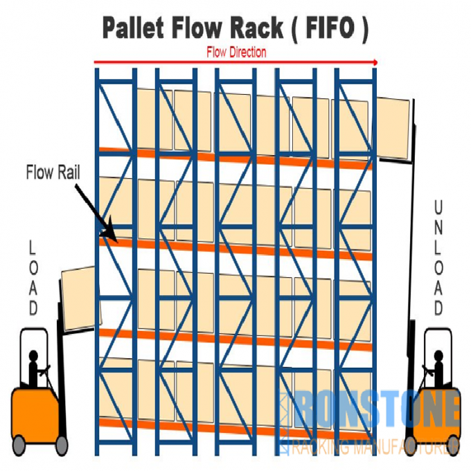 Pallet Live Storage Racking Fast Turnover Pallet Flow Rack
